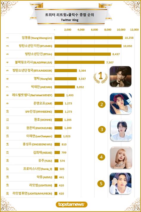 트위터 리트윗 순위 임영웅 55회째 1위 방탄소년단 지민·방탄소년단 진·블랙핑크 리사·방탄소년단 정국 Top5영탁·박재찬·레드벨벳 웬디·온앤오프·sf9 인성 뒤이어