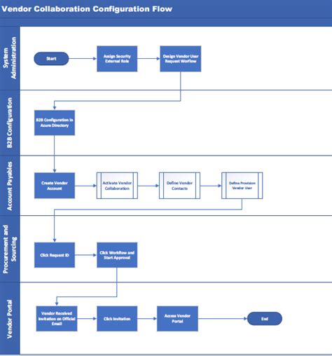 Microsoft Dynamics 365 Vendor Collaboration Part One Mahmood Ul Hassan