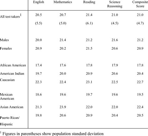 Average ACT Scores By Sex And Ethnic Status Download Scientific Diagram