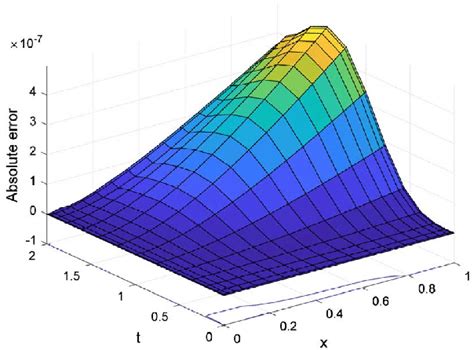 Absolute Errors By Using Lagrange Interpolation At 21 15 M N For