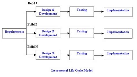 Tentang Incremental Model BrainStorm
