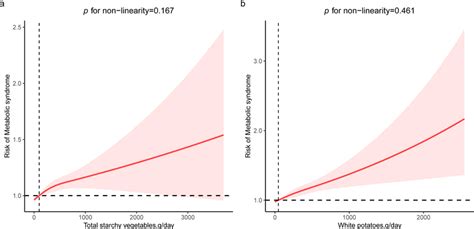 Restricted Cubic Spline Analysis Rcs With Multivariate Adjusted