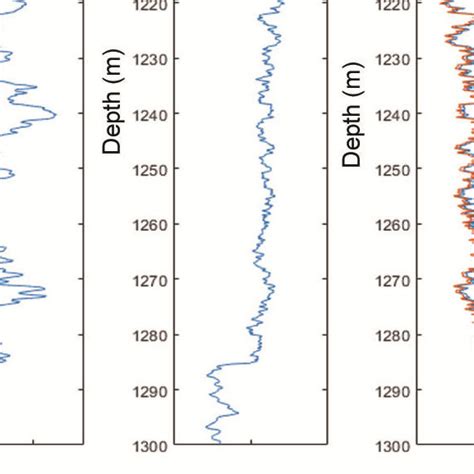 Pdf Porosity Prediction From Offshore Seismic Data Of F3 Block The Netherlands Using Multi