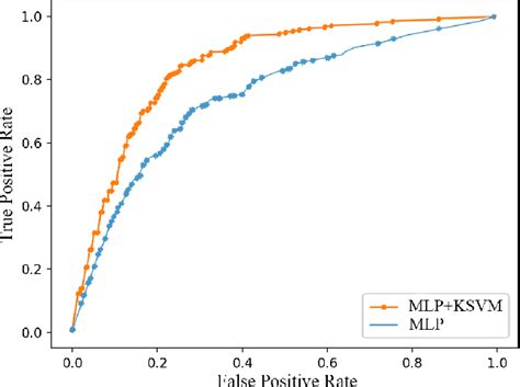 Figure 6 From Multi Stage Jamming Attacks Detection Using Deep Learning Combined With Kernelized