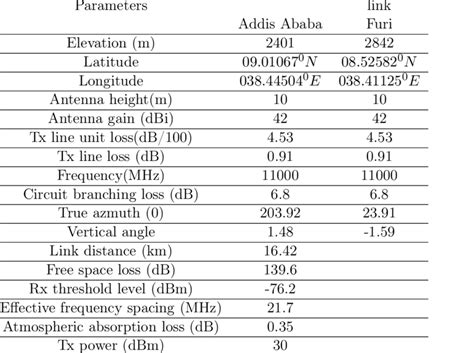 1 Link Parameters For Terrestrial Line Of Sight Networks Download