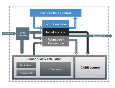 A Deep Dive Into Cabr Beamrs Content Adaptive Rate Control Beamr Blog