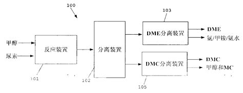 Method For Separating Dimethyl Ether And Recovering Ammonia In Co Production Process For