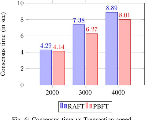 Figure 1 From Performance Evaluation Of Consensus Algorithms For Permissioned Blockchain