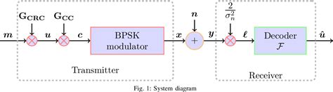 Figure 1 From Deep Ensemble Of Weighted Viterbi Decoders For Tail