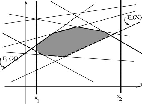 feasible region deened by upward and downward convex piecewise linear