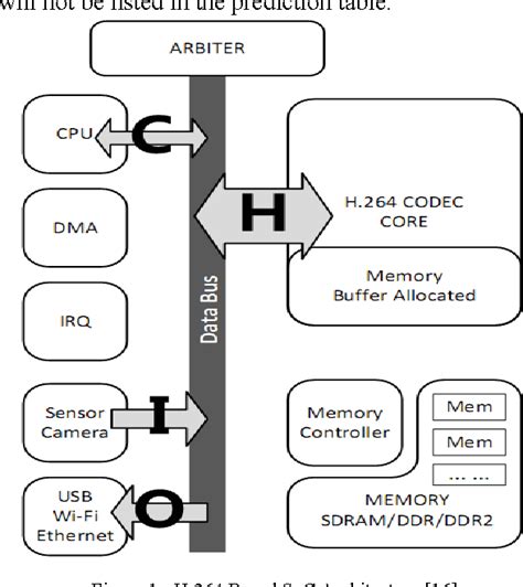 Figure 1 From Design Considerations Of Sopc Based H 264 Avc Systems
