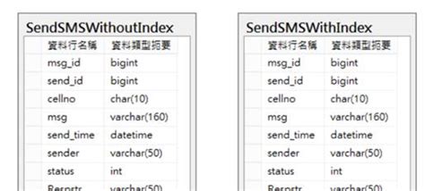 技術探討 Sql Server索引 的重要性 Ite2 Blog