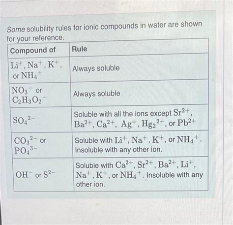 Solved Some Solubility Rules For Ionic Compounds In Water