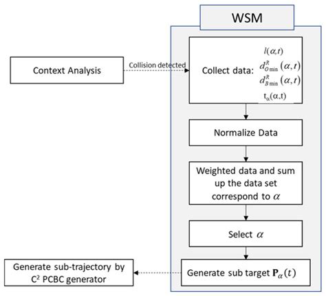 Applied Sciences Special Issue Optimization Of Motion Planning And Control For Automatic