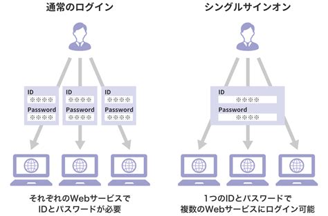 Microsoft 365にシングルサインオン（sso）を導入するメリットと方法を解説 テクバン株式会社