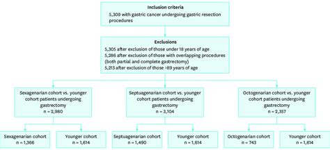 This Figure Demonstrates The Patient Selection Procedure Of The Study Download Scientific Diagram