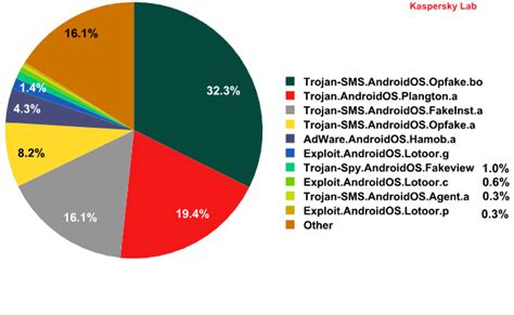 Mobile Malware Evolution Part 6 Securelist