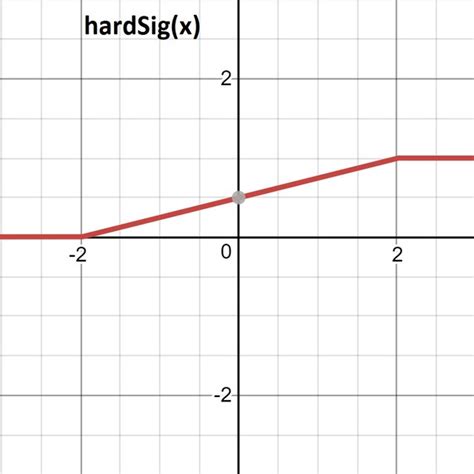 The Curve Of The Softplus Function Download Scientific Diagram