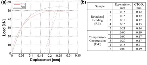 Comparison Of Room Temperature Fracture Toughness Results For Rotation Download Scientific