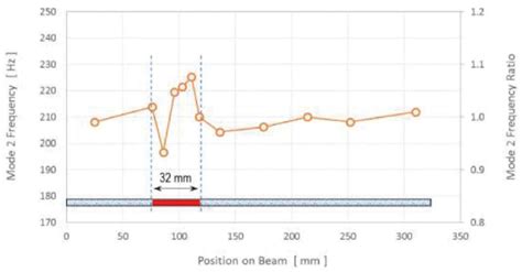 Variation In The Second Modal Frequency According To The Restricted Download Scientific Diagram