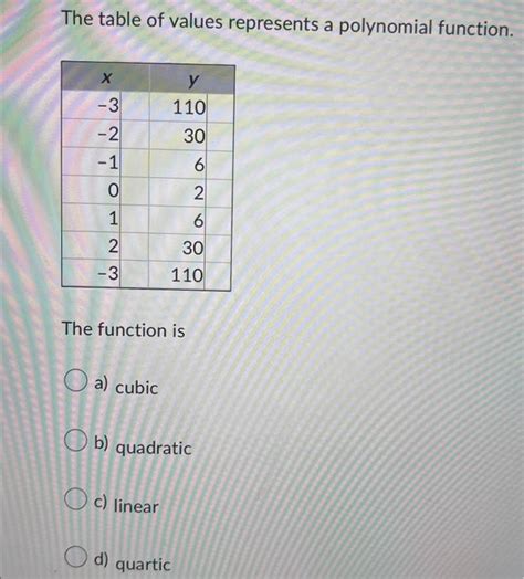 Solved The Table Of Values Represents A Polynomial Function Chegg