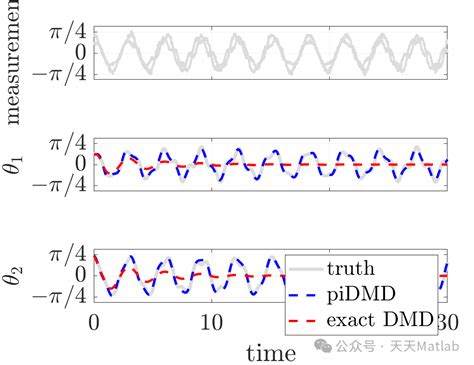 【物理应用】基于物理场的动态模式分解pidmd研究附matlab代码 Csdn博客