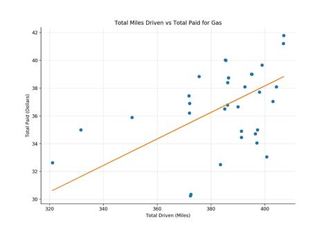 Linear Graph Examples In Real Life At Georgia Challis Blog