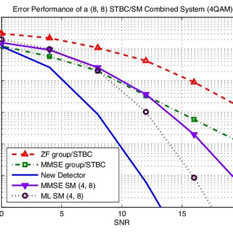 Error Performance Of A 4 4 Stbc Sm System 4qam Download Scientific Diagram