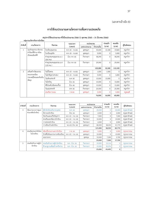 แบบรายงานผล สถานศึกษาปลอดภัย 2566 Earnnattida Page 40 Flip Pdf Online Pubhtml5