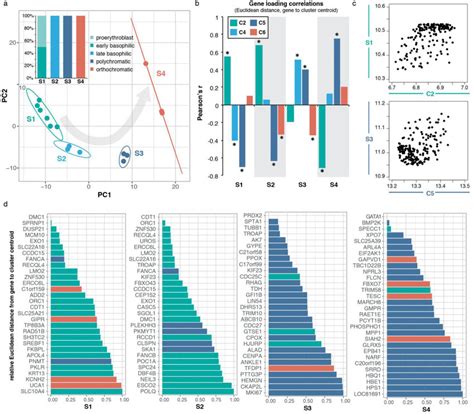 Dissection Of Grn Loadings In Rna Seq Datasets A Principal Component