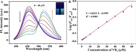 A Fluorescence Emission Spectra Of The SiNP Solution After Addition