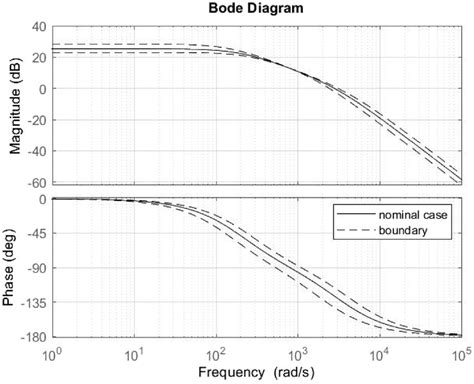 Bode Plot With All Parameters Varied Together Download Scientific Diagram