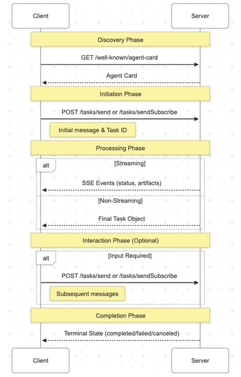 A2a Protocol Agent2agent Communication