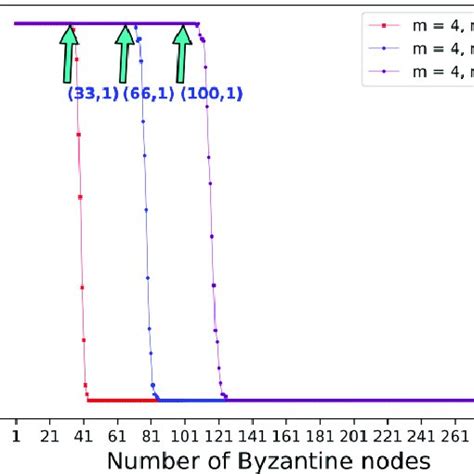 Simulated Consensus Experiment Based On The Fnd Model M 4 Download Scientific Diagram