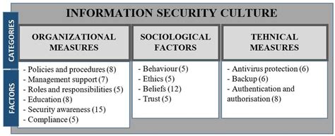 Conceptual Framework For Information Security Culture Download Scientific Diagram