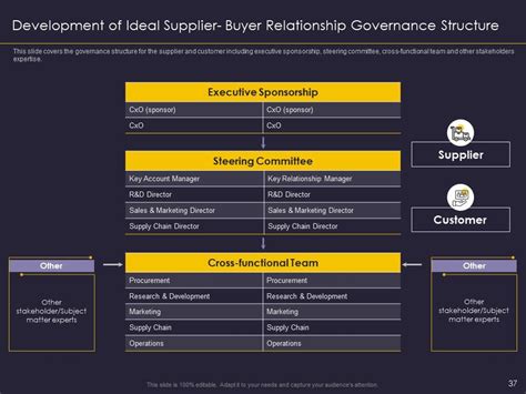 Top 10 Supplier Relationship Management Powerpoint Presentation Templates In 2024