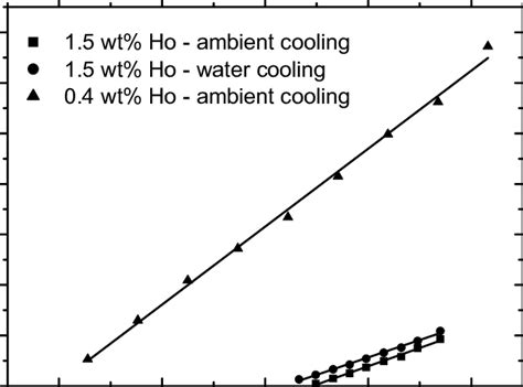 Measured Output Power P Out Measured As A Function Of The Launched Pump