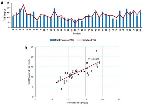 Tss Validation Between Field Measurement And Simulation General Tss