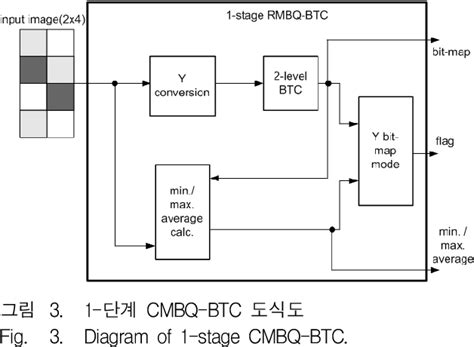 Figure 3 From 비트맵과 양자화 데이터 압축 기법을 사용한 Btc 영상 압축 알고리즘 Btc Algorithm Utilizing Compression