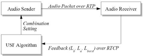 Diagram Of Adaptive Error Control With Usf Algorithm Download
