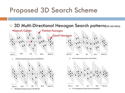 Ppt Predictive 3d Search Algorithm For Multi Frame Motion Estimation