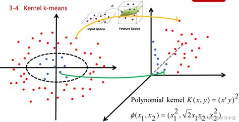 聚类优化算法——基于kmeans算法kernel K Means Csdn博客