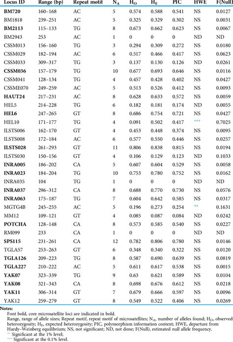 Genetic Information For The 35 Polymorphic Microsatellite Loci