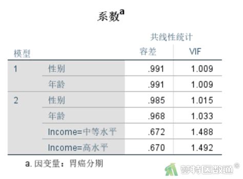有序logistic回归分析ordinal Logistic Regression Analysis——spss软件实现 梦特医数通