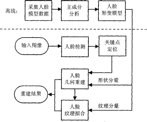 Three Dimensional Facial Reconstruction Method Eureka Patsnap