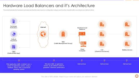 Types Of Load Balancer Powerpoint Presentation Slides Presentation Graphics Presentation