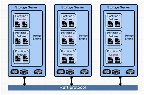 How Indexes Work In Nebula Graph Dzone Database