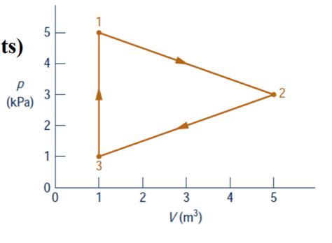 Solved Figure Below Shows A Cycle Executed By A Gas In Chegg