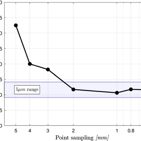 Example Of The Sensitivity Analysis Result Right Crestal Area Download Scientific Diagram