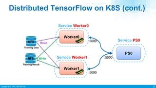 Distributed Tensorflow On Kubernetes PPT